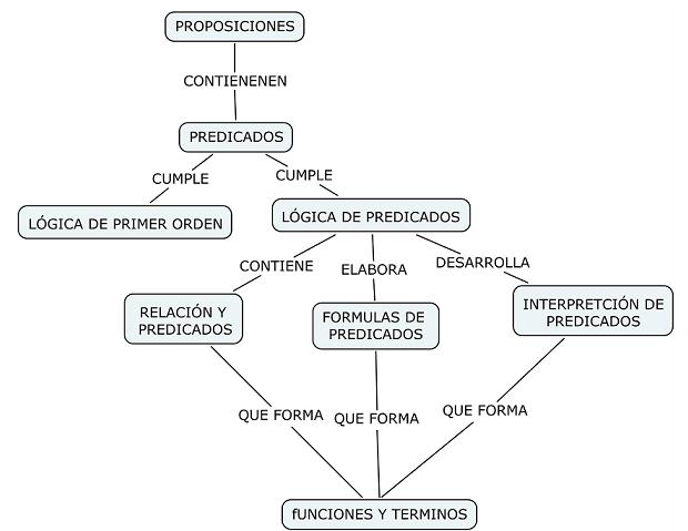 Hojas De Trabajo De Predicados Completas Y Sencillas LITI